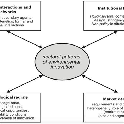 Graphical Presentation Of The Sis Framework Download Scientific Diagram