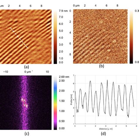 A Surface Topography Obtained By Means Of Atomic Force Microscopy Download Scientific Diagram