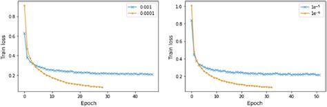 Train Loss Comparison For Different Learning Rates Resnet Download Scientific Diagram
