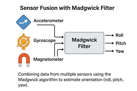 How I Got Started With Sensor Fusion Using The Icm 20948 And The