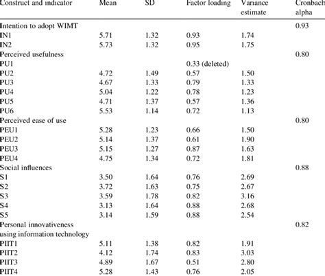 Means Standard Deviations Factor Loadings Variance Extracted And Download Table
