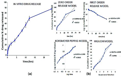 A In Vitro Drug Release Of At From Optimized Nlc B Kinetic Modeling