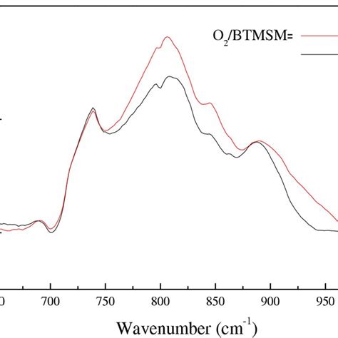 A FTIR Spectra Of SiOC And SiO Films B Analysis About The FTIR Download Scientific