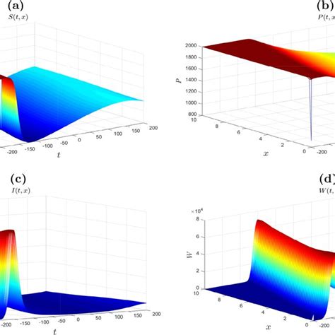 Traveling Wave Solutions Connect The Disease Free Equilibrium Download Scientific Diagram