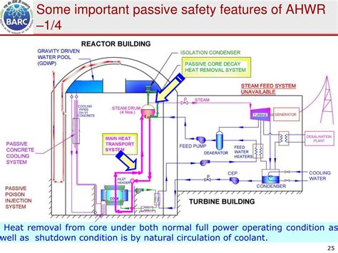 Ppt Safety Aspects Of Indian Advanced Reactors Powerpoint Presentation Id3369273