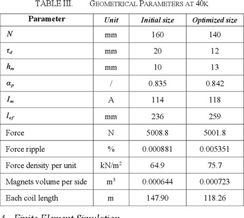 Table II From An Electromagnetic Design Of A Double Sided Coreless Linear Motor With