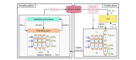 ppo based drl training process for cea fjsp download scientific diagram
