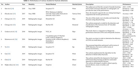table 1 from bone fracture detection using deep supervised learning