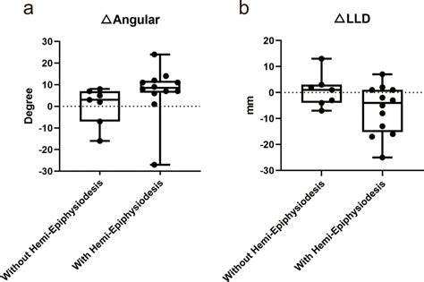 The Box Plots Graphs Of Angular A And Lld B Download Scientific