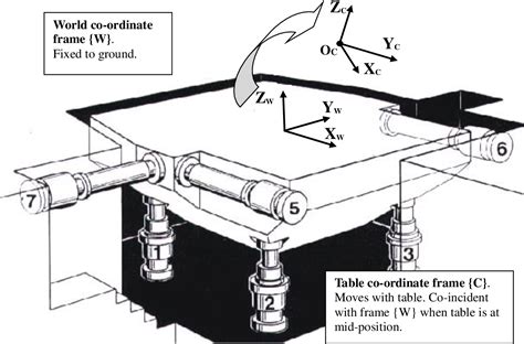 Figure 1 From Model Based Motion Control For Multi Axis Servohydraulic