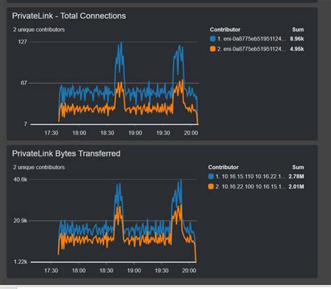 Automate Time Series Network Visualizations For Aws Privatelink Using