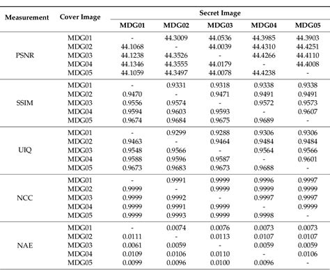 Table 2 From A Robust Quasi Quantum Walks Based Steganography Protocol For Secure Transmission