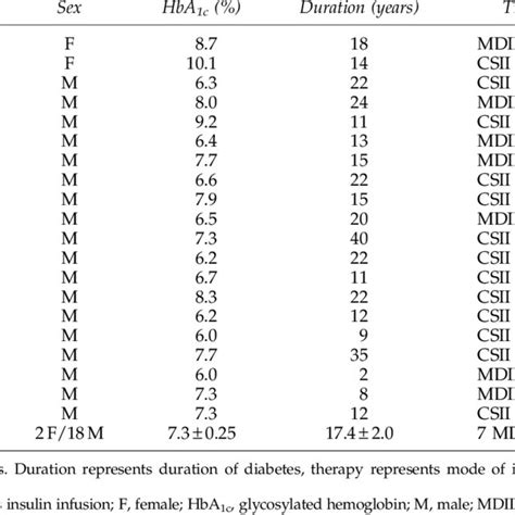 Mean Absolute Relative Difference Mard Sem Of Sensor Glucose Compared
