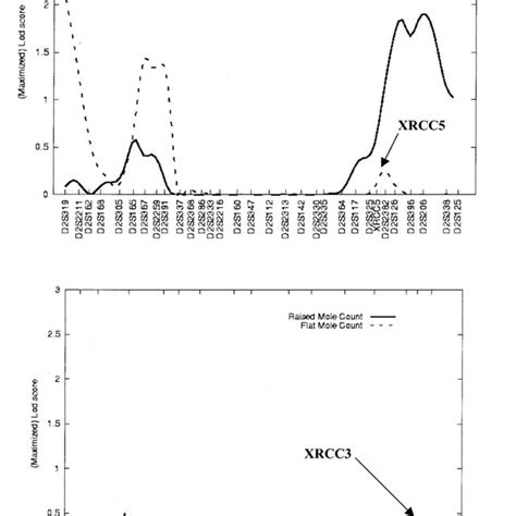 Qtl Scan For Linkage On Chromosome 2 And 14 With All Available Markers