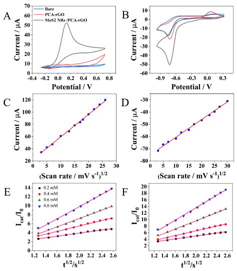 Pencil Graphite Electrocatalytic Sensors Modified By Pyrene Coated Reduced Graphene Oxide