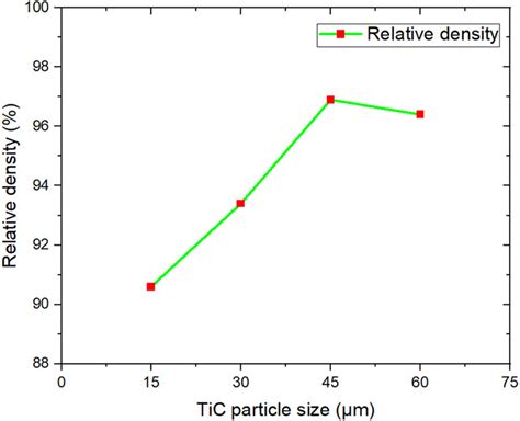 Variation In Relative Density With Increase In Particle Size