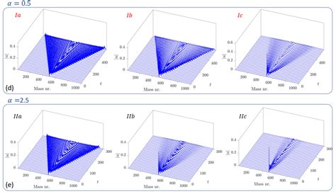 Transport Properties Of 1d Small World Network Lattices Variation Of γ