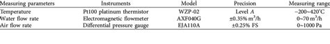 Measuring Parameters And Instruments Download Scientific Diagram