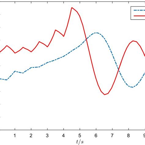 Responses Of State Trajectories Of An Open Loop System Download