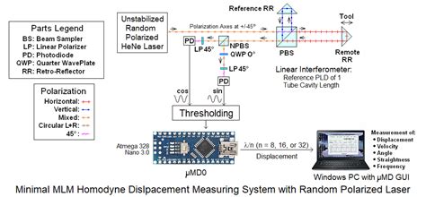 Instructions For Minimal Mlm Diy Interferometer Displacement Measuring