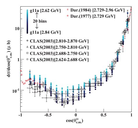 Example Of Differential Cross Section Results For The γ P → ω P