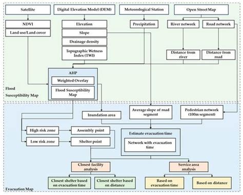 Shankar Neupane On Linkedin A Gis Based Evacuation Route Planning In