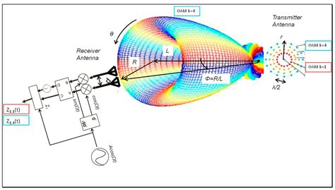ocean wave propagation