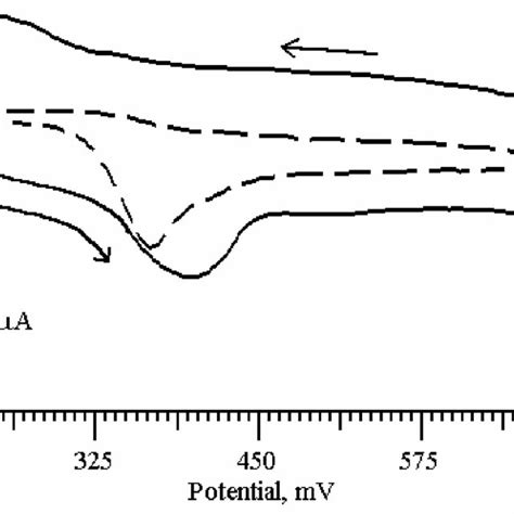 Cyclic Voltammogram Of 1x10 3 M Ua In 02 M Acetate Buffer Solution Of