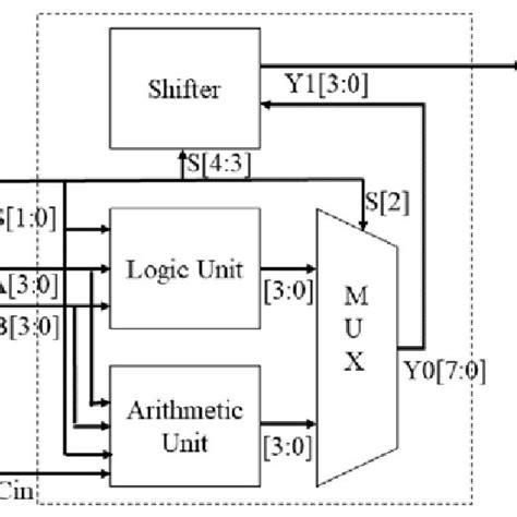Simple Controller Unit Design Download Scientific Diagram