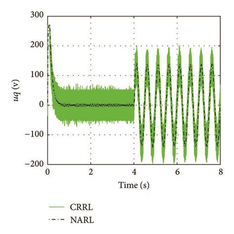 Position Step Response Under Sinusoidal Disturbance A Step Response