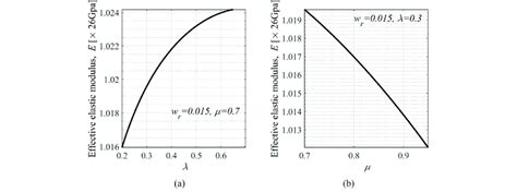 Variation Of Effective Elastic Modulus As A Function Of Agglomeration