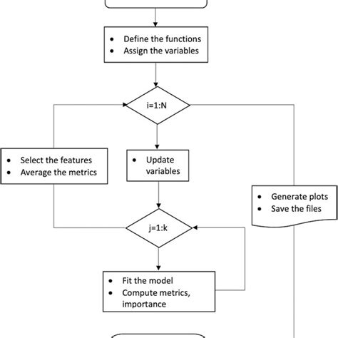 Model Development With Iterative Feature Selection The Strategy Download Scientific Diagram