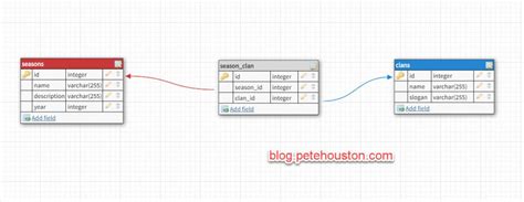 Quick Guide To Handle Laravel Eloquent Many To Many Relationship Pete Houston