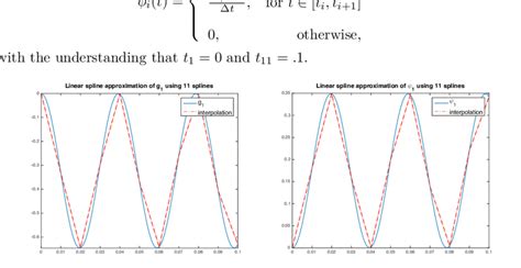 linear spline approximations of g 1 and ψ 1 download scientific diagram