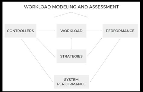 Air Traffic Controller Interrelationships Between Workload And Performance Download