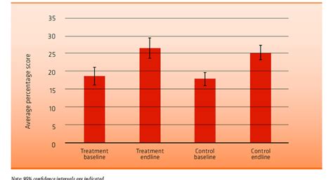 Average Pre And Post Scores For Intervention And Control Babes Download Scientific Diagram