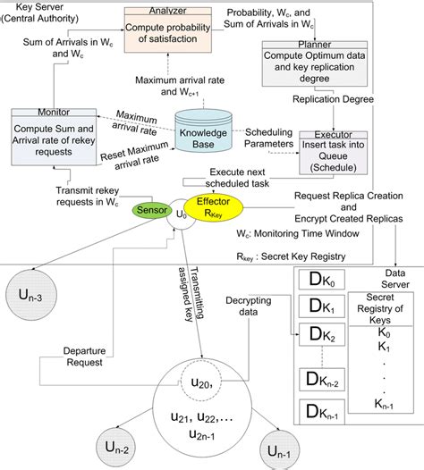 Self Protecting Key Management Framework Download Scientific Diagram
