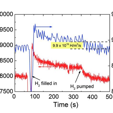 Hydrogen Release Flux From The Plasma Facing Surface Of The 6×10 4 M