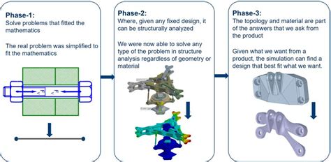 Erke Wang On Linkedin Simulation Advancement