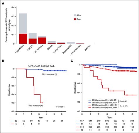 Prevalence And Prognostic Impact Of Tp53 Mutations A Frequencies Of Download Scientific