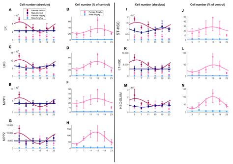 Pharmaceutics Free Full Text Sex And Circadian Timing Modulate