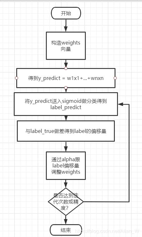 逻辑回归logisticregression算法及简单案例逻辑回归算法案例分析题 Csdn博客