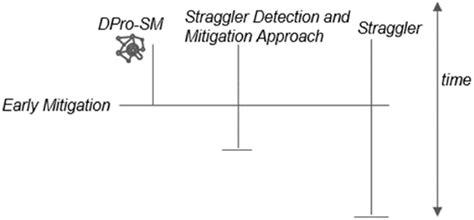 Dpro Sm A Distributed Framework For Proactive Straggler Mitigation