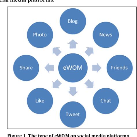Figure 1 From A Survey Of The Role Of Social Media Platforms In Viral Marketing The Influence