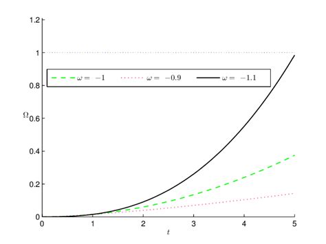 Plot Of Density Parameter Ω Versus Time T Download Scientific Diagram