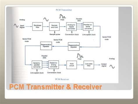 PCM Delta Modulation Module Quantization Of Signal