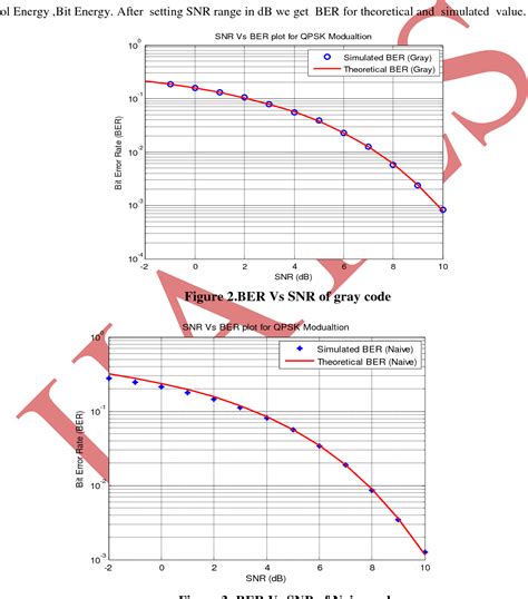 Figure 2 From Performance Analysis Of Qpsk Modulation Schemes Using