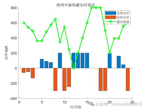 含光热电站、有机有机朗肯循环、p2g的综合能源优化调度附matlab代码 Csdn博客