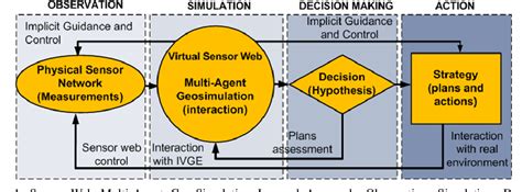 Figure 1 From Sensor Web Deployment Using Informed Virtual Geographic Environments Semantic