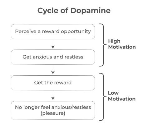 Dopamine — Mzloh